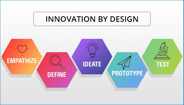 Innovation by Design in Healthcare