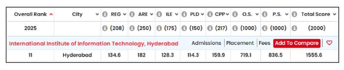 India Today - MDRA Best University
